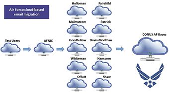 AF begins migrating email to the cloud in 2017 – Hilltop Times